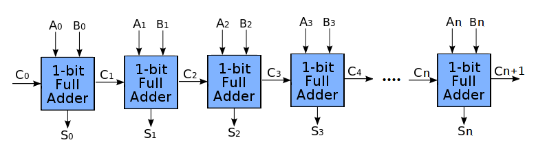 Full Adder · Nand2tetris-Homework